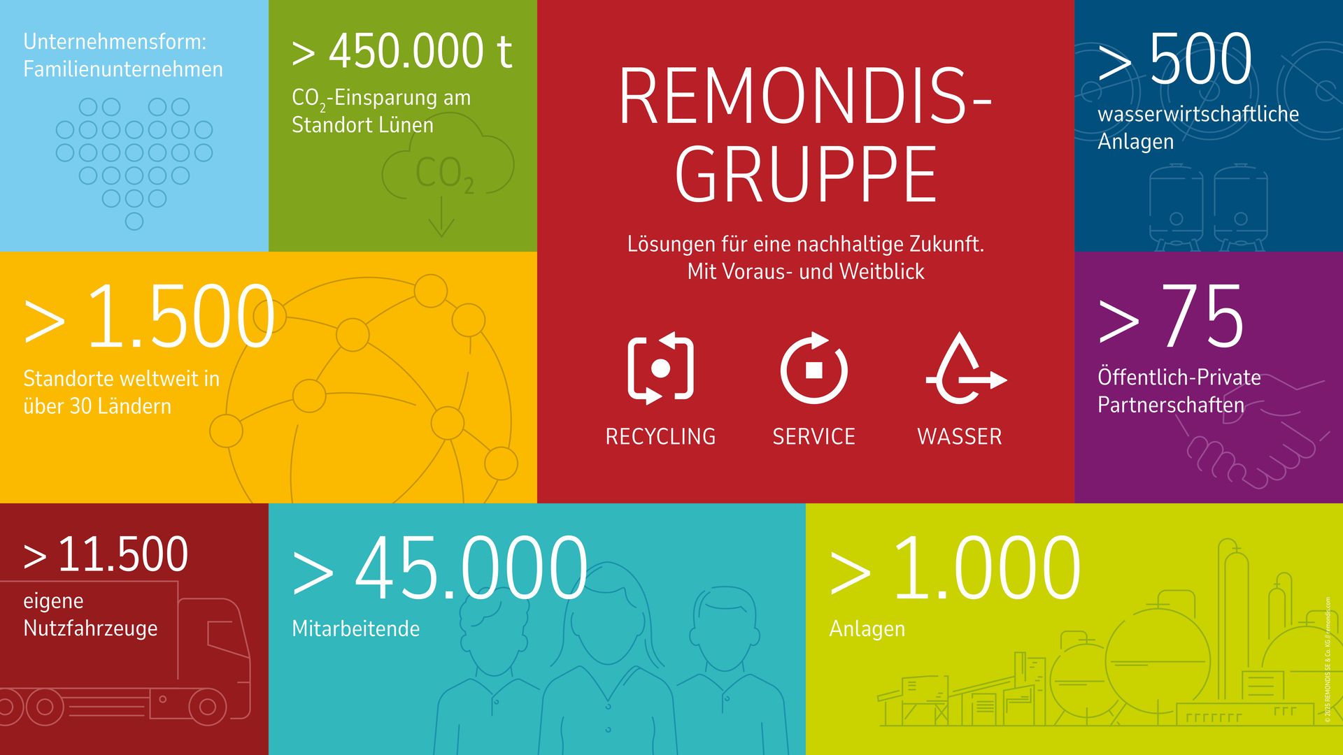 Profil // REMONDIS Global Website // Österreich